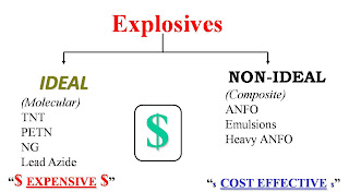 mining engineering: EXPLOSIVES: Types and Properties