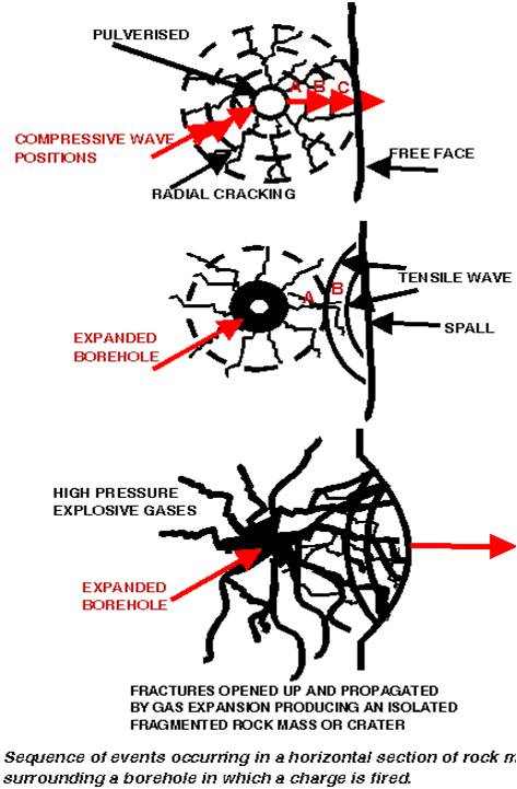 mining engineering: EXPLOSIVES: Types and Properties
