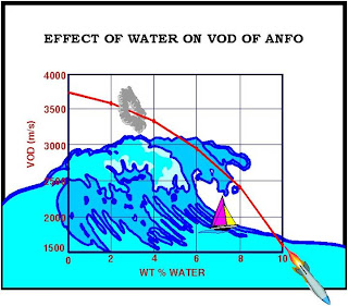 mining engineering: EXPLOSIVES: Types and Properties