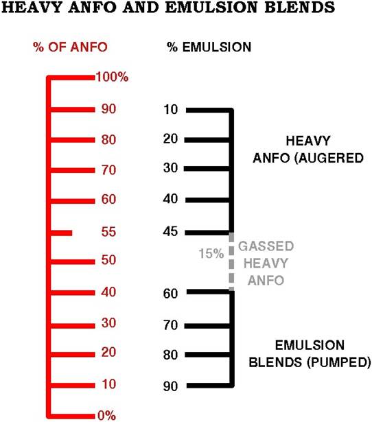 mining engineering: EXPLOSIVES: Types and Properties