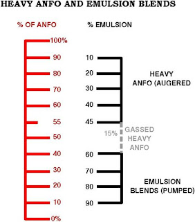 mining engineering: EXPLOSIVES: Types and Properties