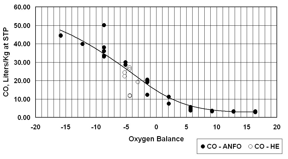 mining engineering: Factors Affecting Anfo Fumes Production