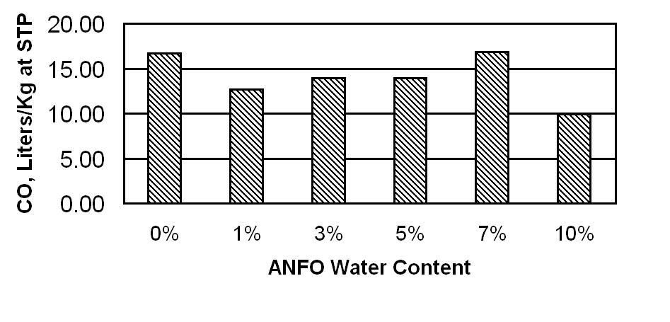 mining engineering: Factors Affecting Anfo Fumes Production