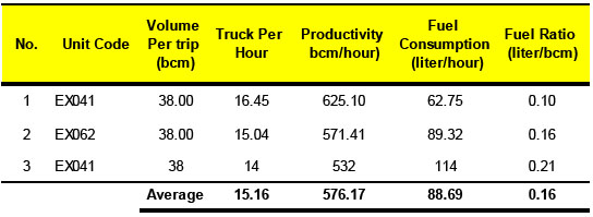 mining engineering: Fuel Consumption Observation Excavator and HD