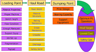 mining engineering: Mine Management