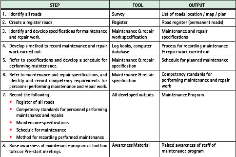 mining engineering: Road Design Construction and Maintenance