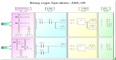 PLC Automation: Programming Languages ( FBD, LAD, STL )