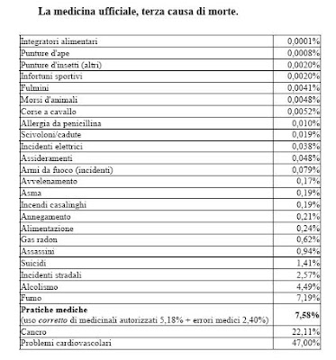 PENSIERI DI LUCE: La medicina ufficiale, terza causa di morte......?
