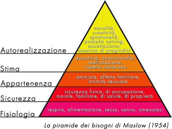 PENSIERI DI LUCE: Piramide dei bisogni di Maslow