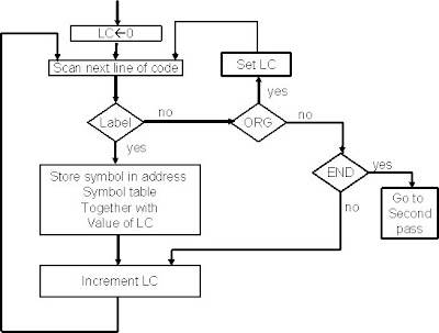 RGPV MCA: Flowchart of First pass of Assembler