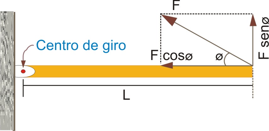 FISICA PARA TODOS: MOMENTO DE UNA FUERZA