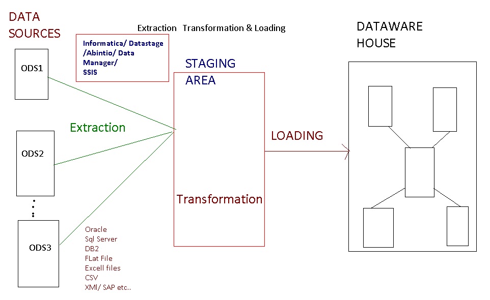 What is Datawarehousing Architecture..? ~ interview questions