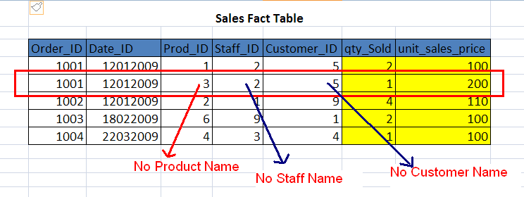 COGNOS Tutorials: What are Dimensional Tables..?