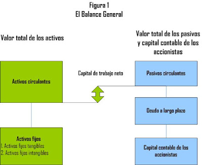 BALANCE GENERAL (Parte I) | FINANZAS y CONTABILIDAD