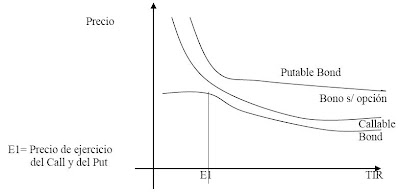 Putable Bonds | FINANZAS y CONTABILIDAD