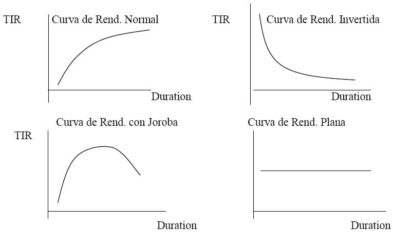 La Curva De Rendimientos Y La Estructura Temporal De La Tasa De Interes