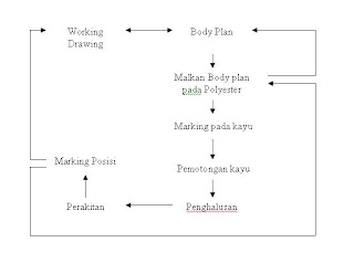 KAPAL MANIA: Tahapan Proses Mould Loft
