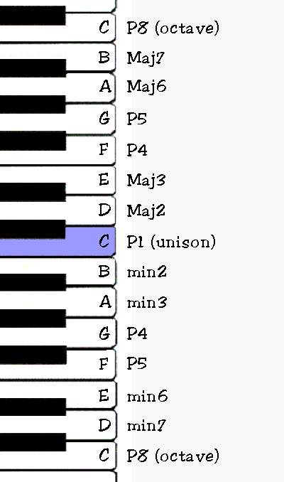 Basic Piano Interval Chart