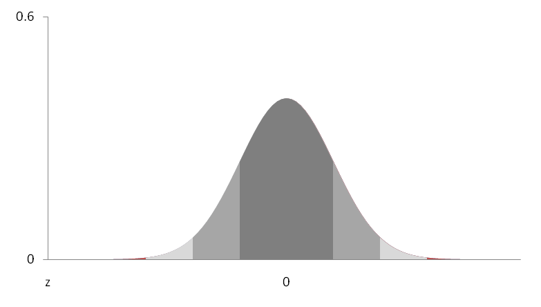 Simulation Educators: Forest Gump and the Normal Distribution