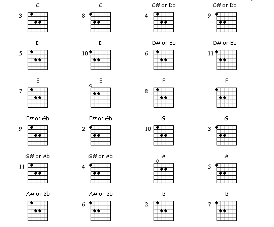 Guitar Power Chords Chart