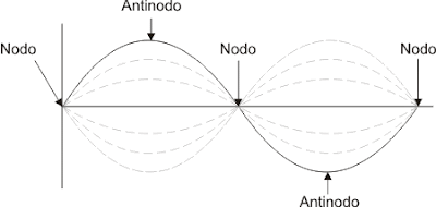 FISICA III: PARTES DE LAS ONDAS