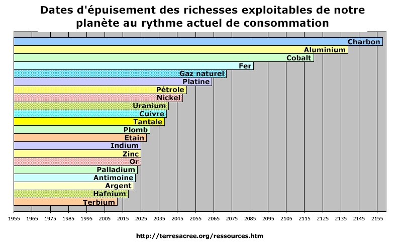 en un combat douteux: Epuisement des ressources naturelles
