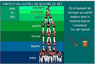Samfaina Catalana: Estructura d'un castell