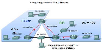 401notfound: Administratif Distance of CISCO's Router