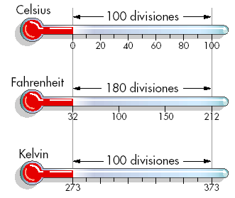 LQ Química: Escalas de temperatura