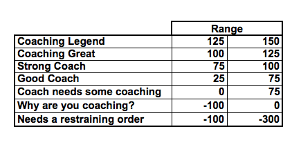 STATS DAD: Youth Sports: Good Coach or Bad Coach, The Test
