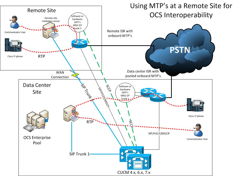 VoIPNorm's Collaboration Blog: Using Remote MTP Resources for OCS ...