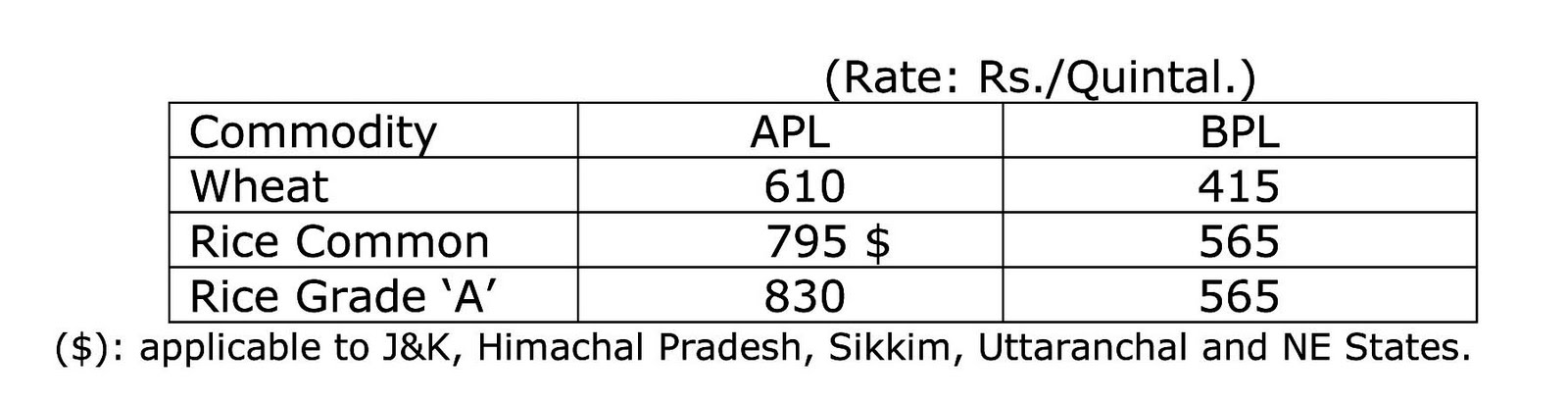 PUBLIC DISTRIBUTION SYSTEM | ergodic anecdotes