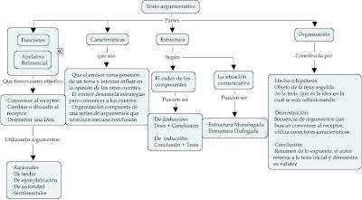 5º Básico: Mapa Conceptual Texto Argumentativo