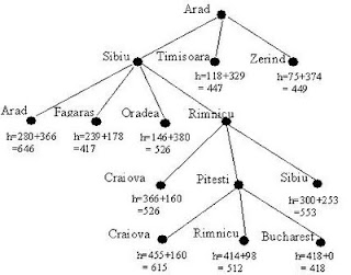 cammane: Best-First Search VS A* (Arad-Bucharest)