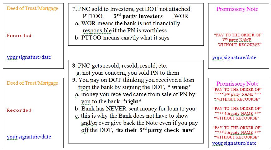 Show Me The Loan: Diagram showing how a Deed of Trust and Promissory ...