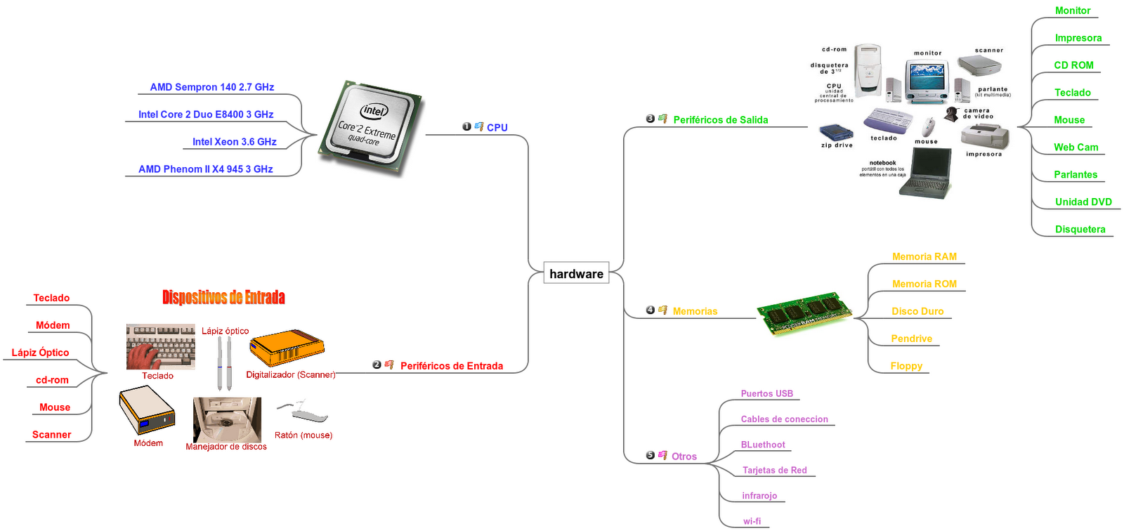 TRABAJOS DE LA CLASE: CREACIÓN DEL MAPA MENTAL DE UN HARDWARE