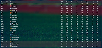 The Career of J.J. Anderson.: Premier League Table 2012/13