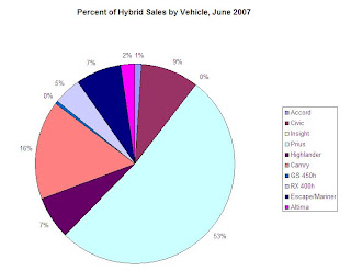 Hybrid Car Sales, June 2007 ~ Hybrid Car Review