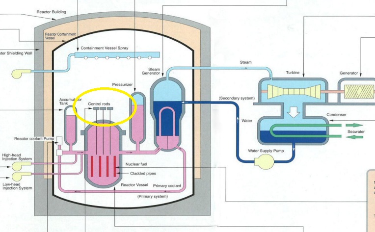 We LovE NucLeaR©: 4 Oct Class Summary