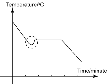 Heating or Cooling naphthalene ~ BLOG [KIMIA] CIKGU IRWAN