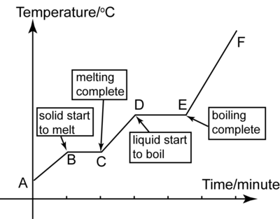 Heating or Cooling naphthalene ~ BLOG [KIMIA] CIKGU IRWAN