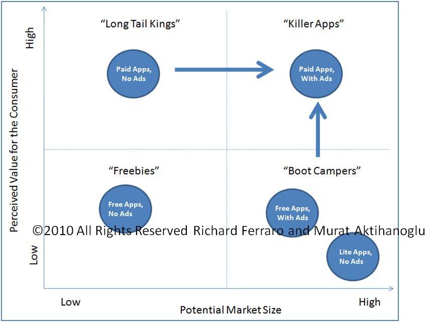 Richard Ferraro's Blog: Monetizing Mobile Apps- A Value-based approach