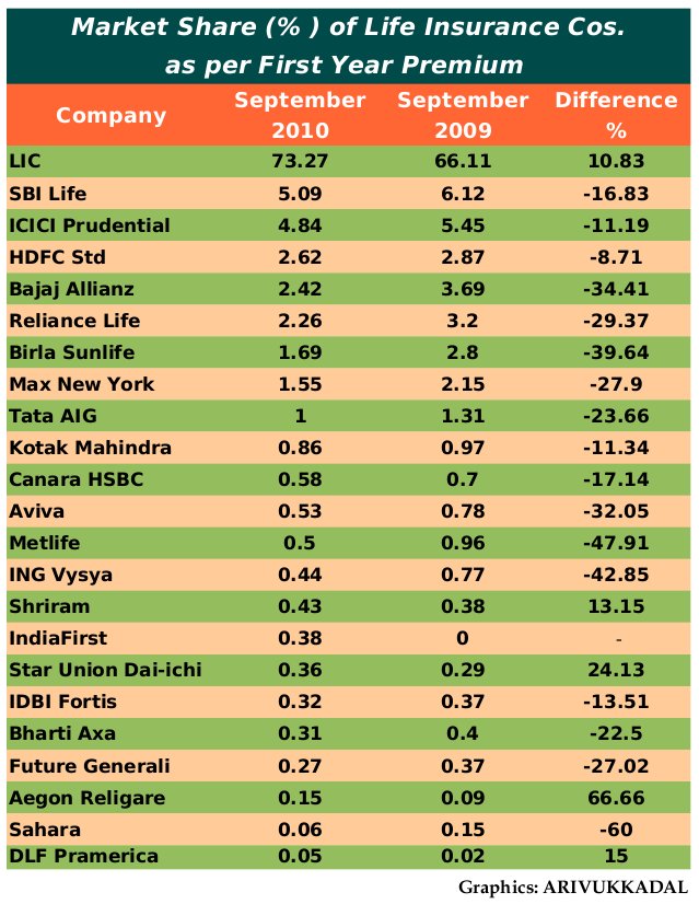 LICAGENTS: LIC is bigger than GDP of 80% of the countries in this planet