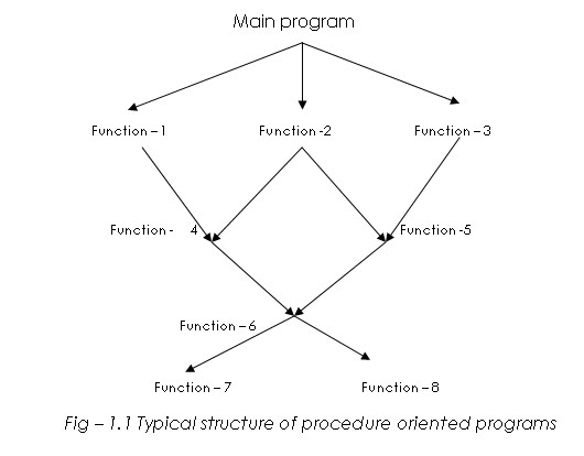 ️ What Is Procedure Oriented Programming What Is Procedure Oriented Programming Language 2019 9395