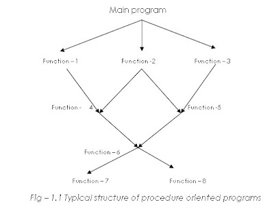 Object Oriented Programming with C++: Principles of OOPs