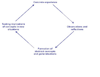 Reflection: framework 4: Kolb's Learning Cycle (1984)