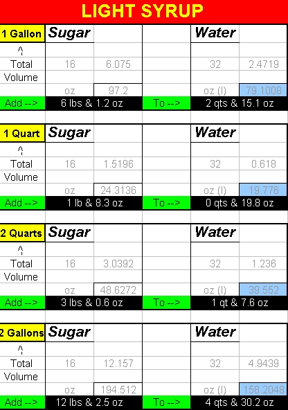 Beaver Creek Bees: Formulas/Calculations