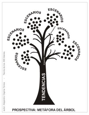 300 líderes: Prospectiva - Metáfora del Árbol