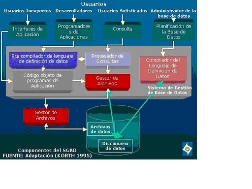 manejo de una base de datos: COMPONENTES DE UN SISTEMA DE BASE DE DATOS