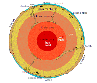 INTRODUCTION TO PHYSICAL ENVIRONMENT: Internal structure of the earth